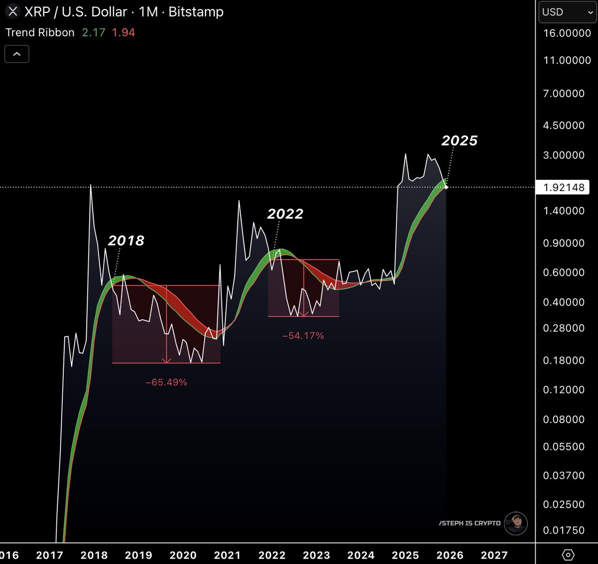 $XRP ’s monthly chart, losing the trend ribbon has historica | KuCoin
