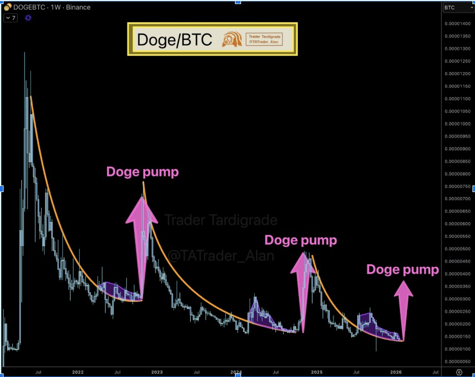 Dogecoin Price Risks Drop After Pennant Break, But $1 Target Holds | KuCoin
