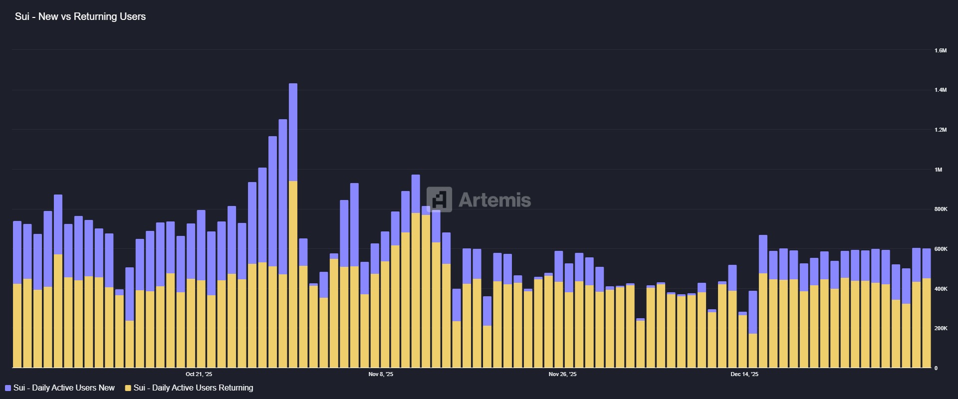 SUI価格、暗号資産市場の回復を受けて388％以上の上昇を目前に | KuCoin