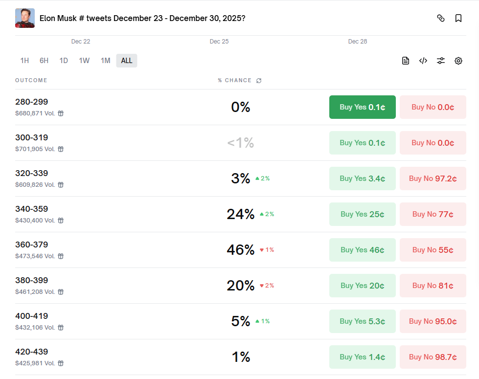 Explaining Polymarket: Why YES + NO Must Equal 1 On Polymarket, each ...
