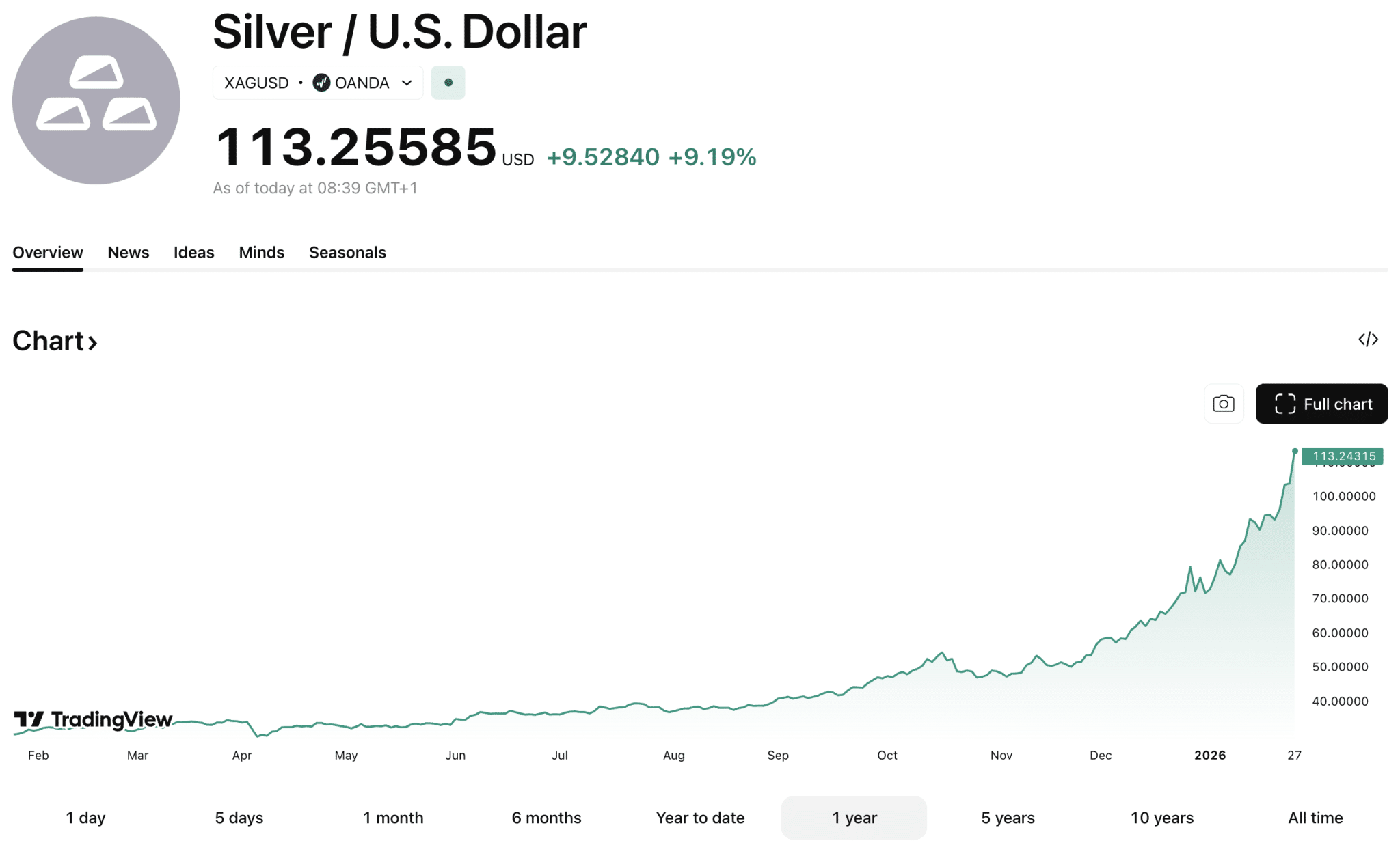 Coach JV Suggests XRP and Bitcoin Could Mirror Silver's Price Surge ...
