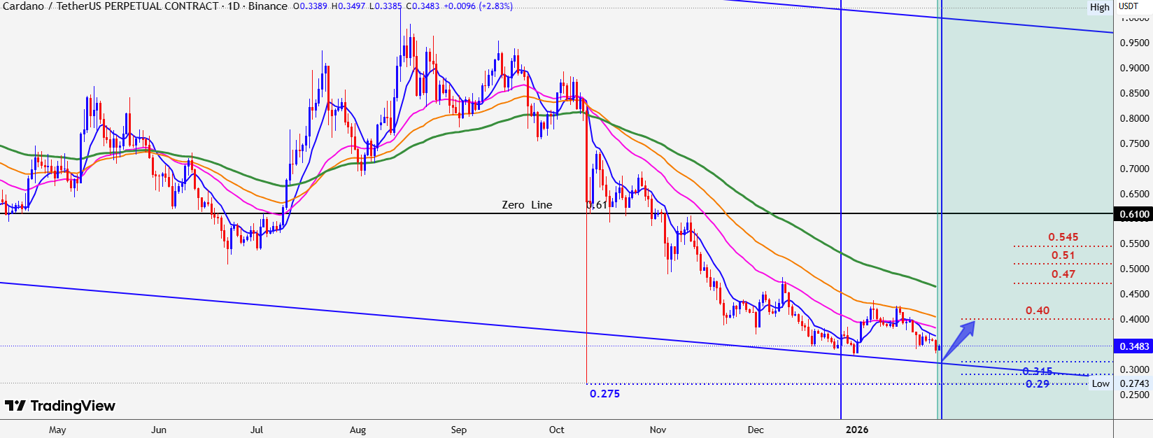 Cardano Price Analysis: Needs to Rebound by March or Risk Steeper ...