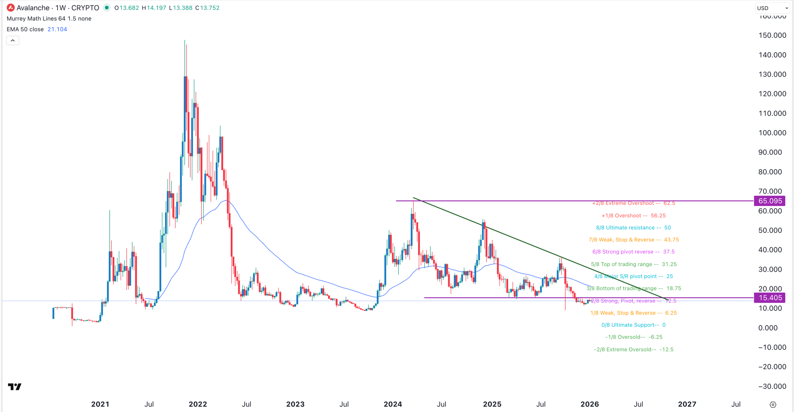 Avalanche Price Prediction as Burn Rate Nears 5 Million Tokens | KuCoin