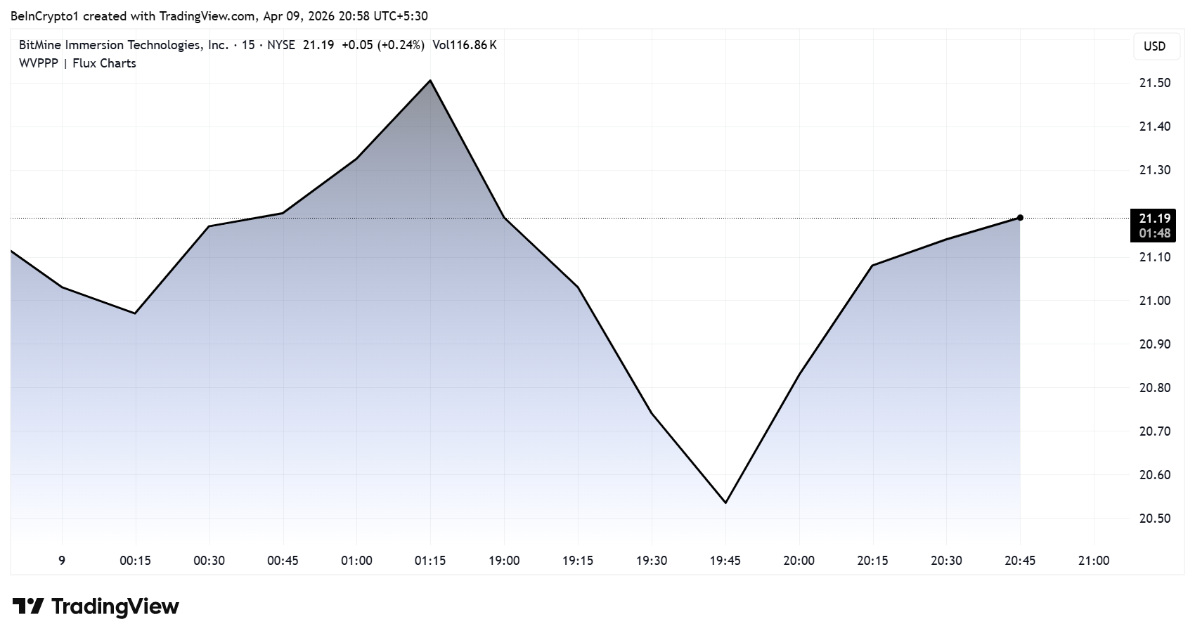 BitMine niêm yết trên NYSE, mở rộng chương trình mua lại 4 tỷ USD giữa ...
