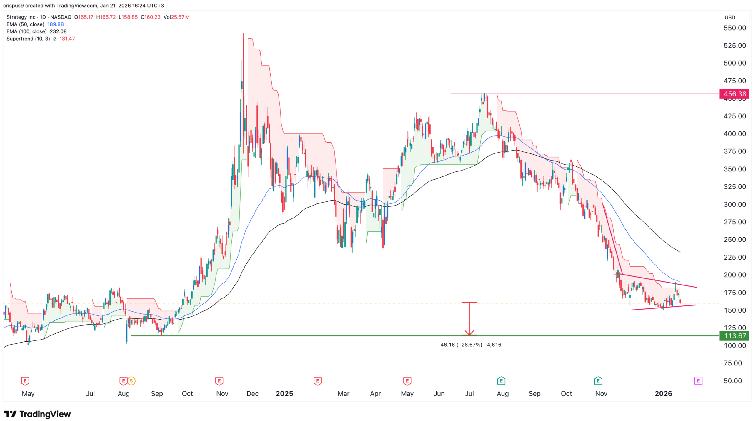 MSTR Stock Faces Downside Risks Amid Dilution and Rising Short Interest ...