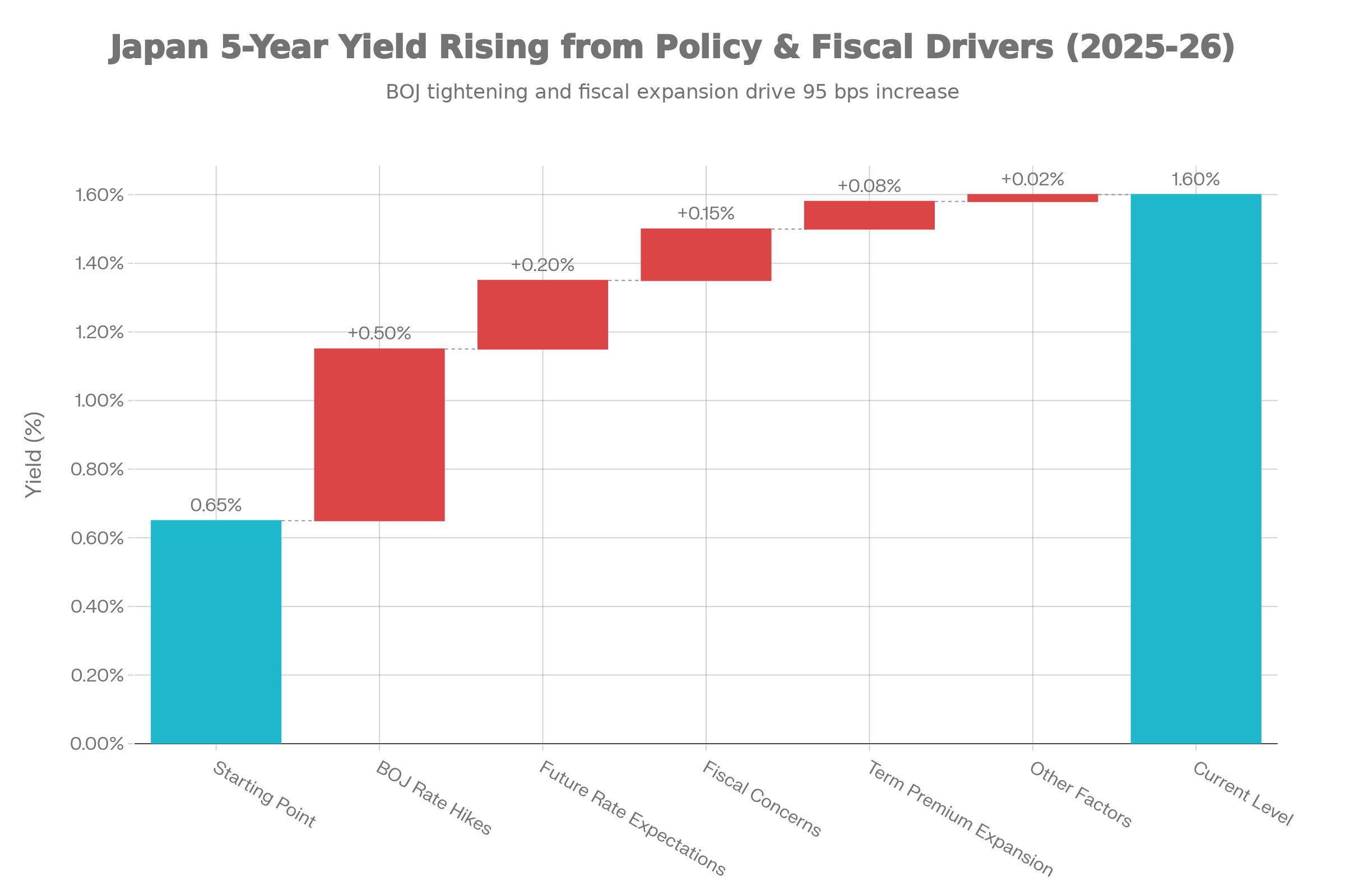 Japan 5-Year Yield Hits 2007 High as BOJ Signals More Hikes | KuCoin