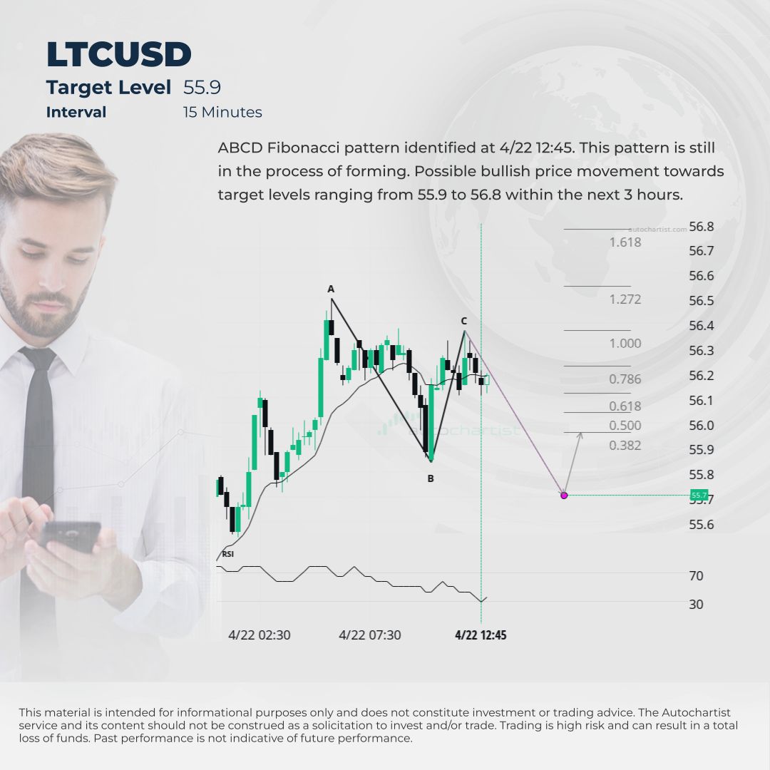 Patrón ABCD de Fibonacci identificado el 22/4 a las 12:45. E | KuCoin