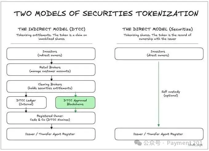 DTCC Tokenizes Security Entitlements, Not Shares: What's Really ...