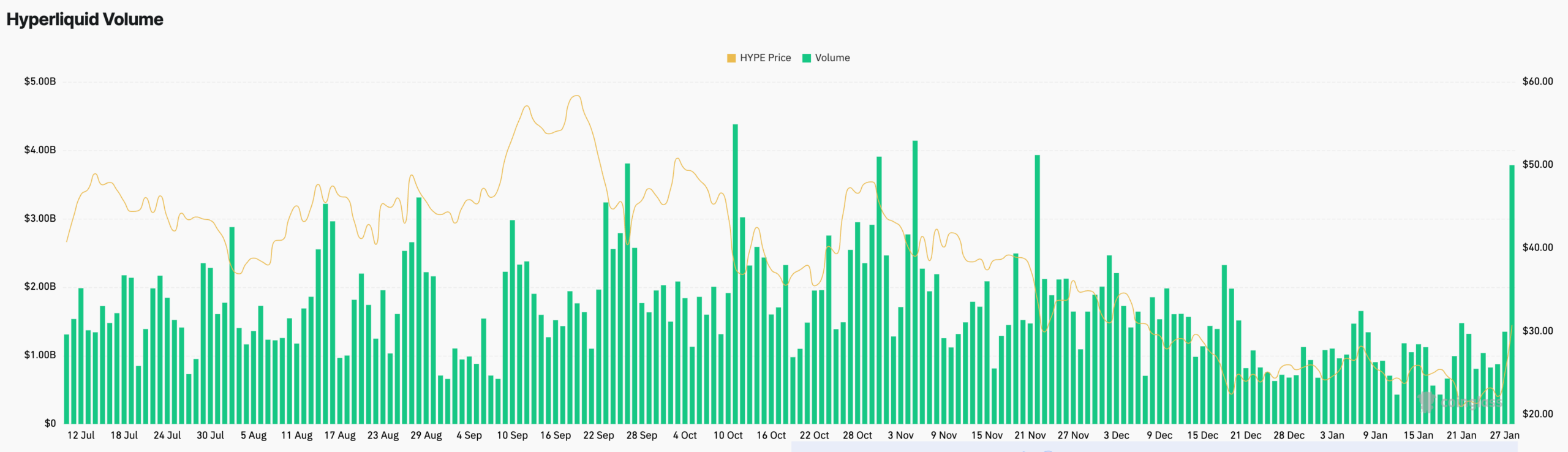 Le prix de HYPE bondit de 70 % grâce à la croissance de l'emprunt et à ...