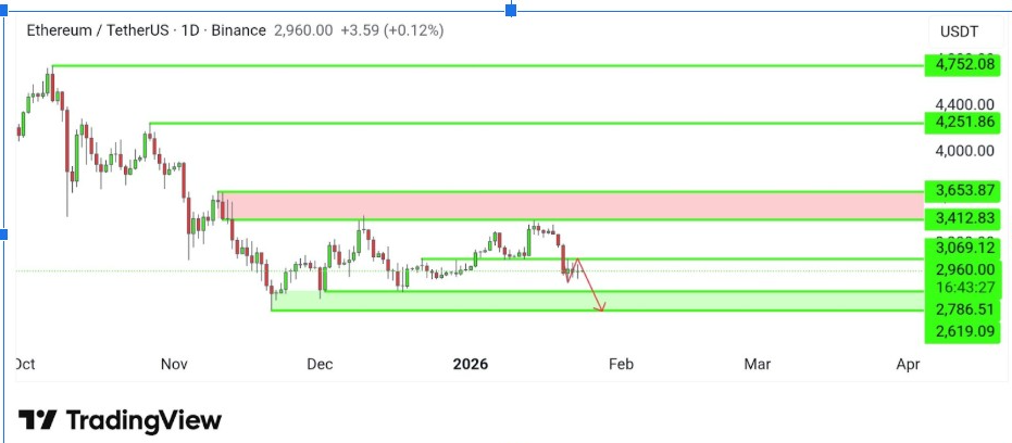 Ethereum Price Risks 20% Drop as $3K Rejection Repeats Historical Pattern | KuCoin