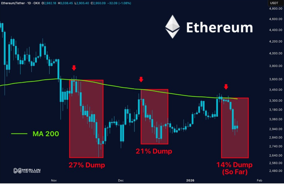 Ethereum Price Risks 20% Drop as $3K Rejection Repeats Historical ...