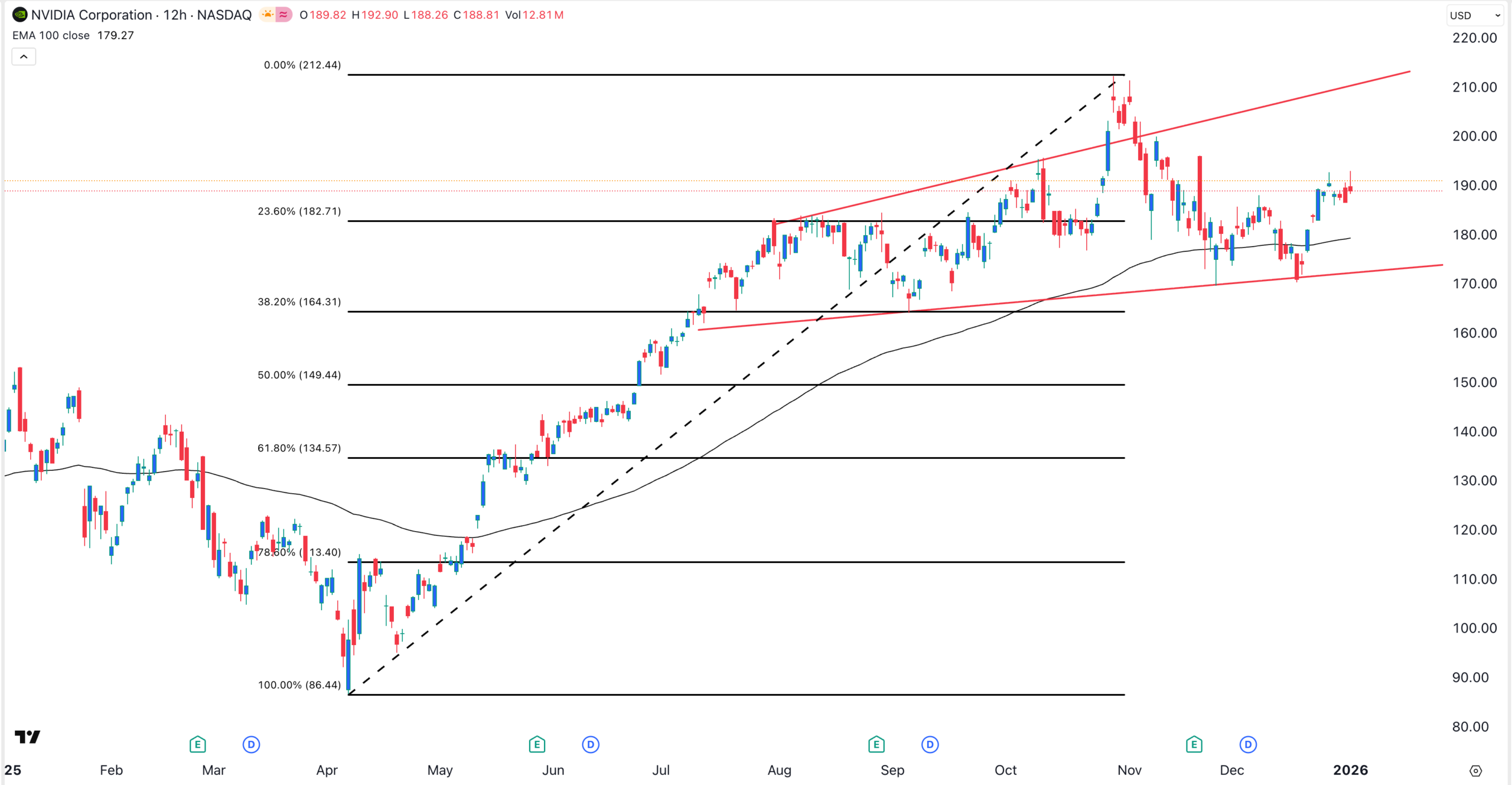 Nvidia Stock Price Forecast Rises as TSMC Hits Record High | KuCoin