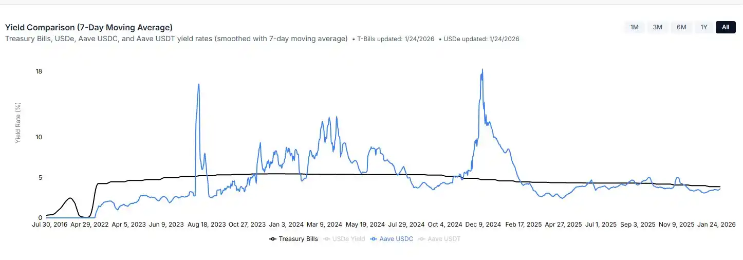 El Préstamo On-Chain Ingresa a una Nueva Fase con Mejoras en Productos ...