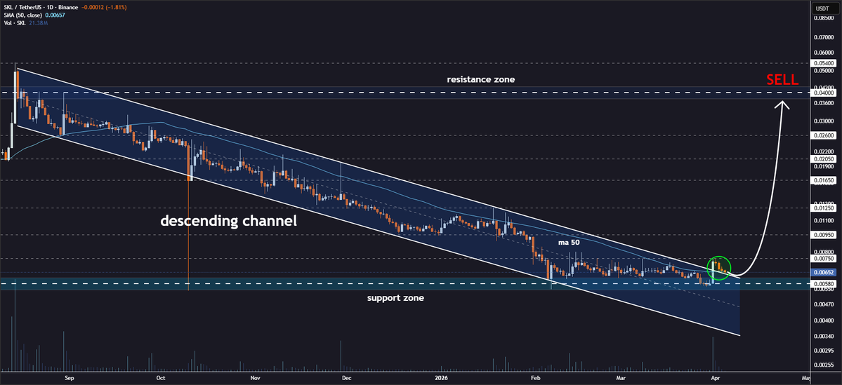 #SKL Consolidation au-dessus du canal cassé 👨‍💻 SKALE se m | KuCoin